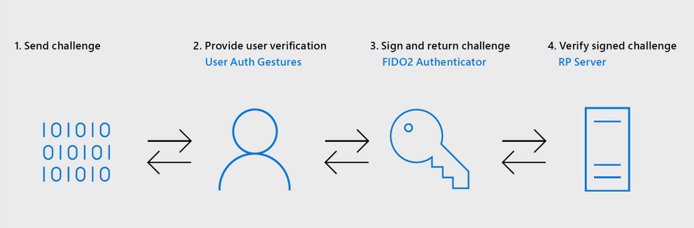 Microsoft Azure AD FIDO2 Passwordless Sign-In in Public Preview