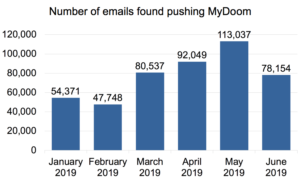 Notorious MyDoom Worm Still on AutoPilot After 15 Years