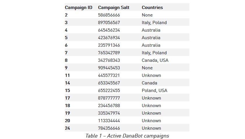 DanaBot Banking Trojan Upgraded with ‘Non Ransomware’ Module