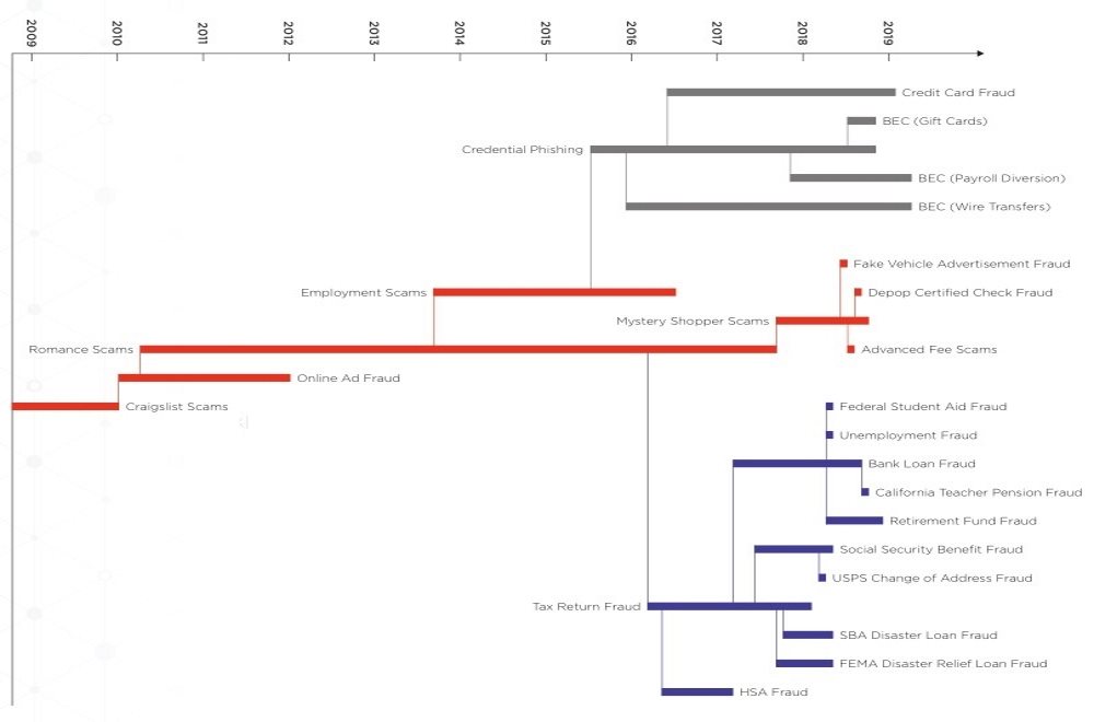 Scattered Canary Evolves From One-Man Operation to BEC Giant