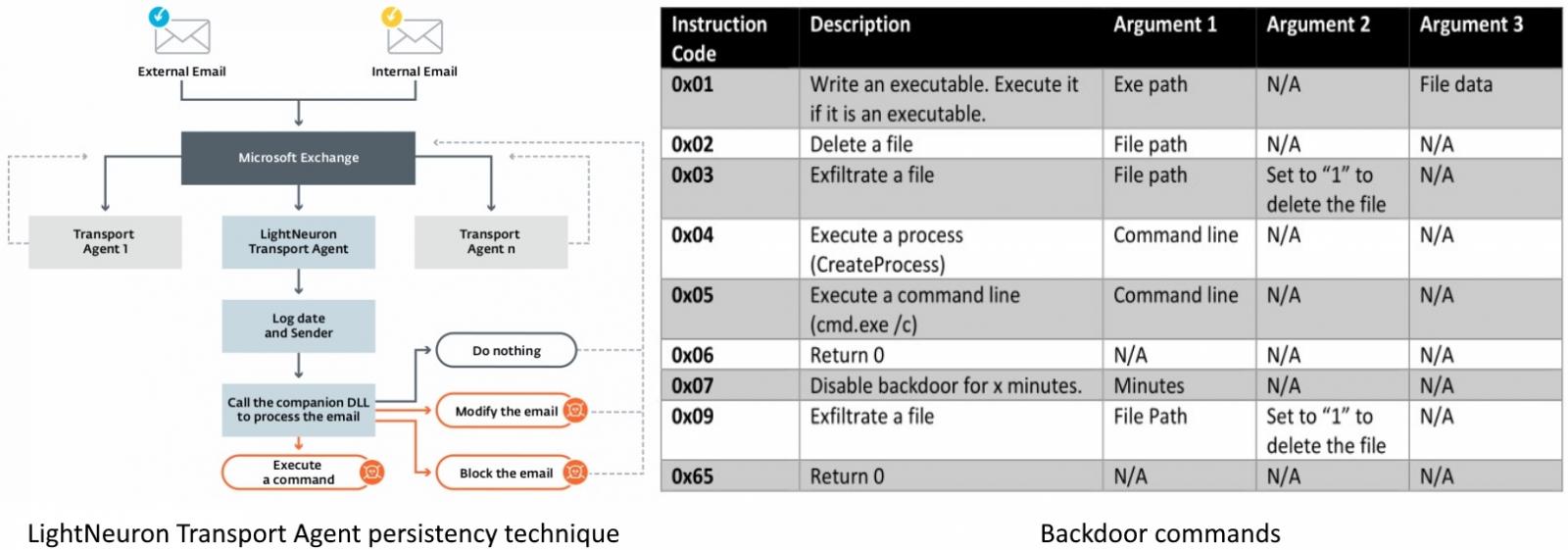 Turla Backdoor Deployed in Attacks Against Worldwide Targets