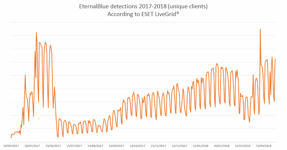 One Year After WannaCry, EternalBlue Exploit Is Bigger Than Ever One Year After WannaCry, EternalBlue Exploit Is Bigger Than Ever