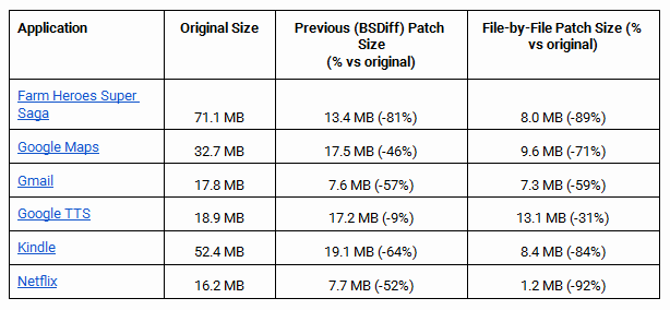Google Shrinks Android App Update Size by 65%