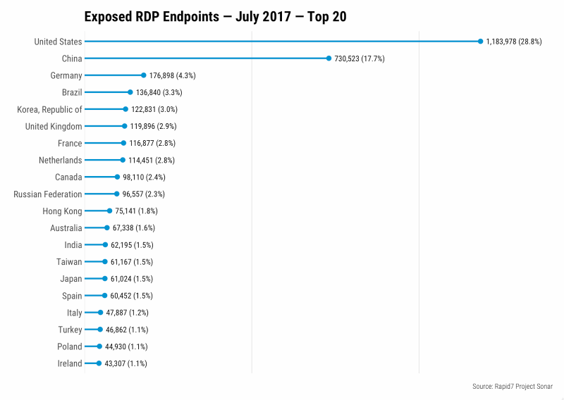 Millions of RDP Endpoints Exposed Online and Ready for Bad Things