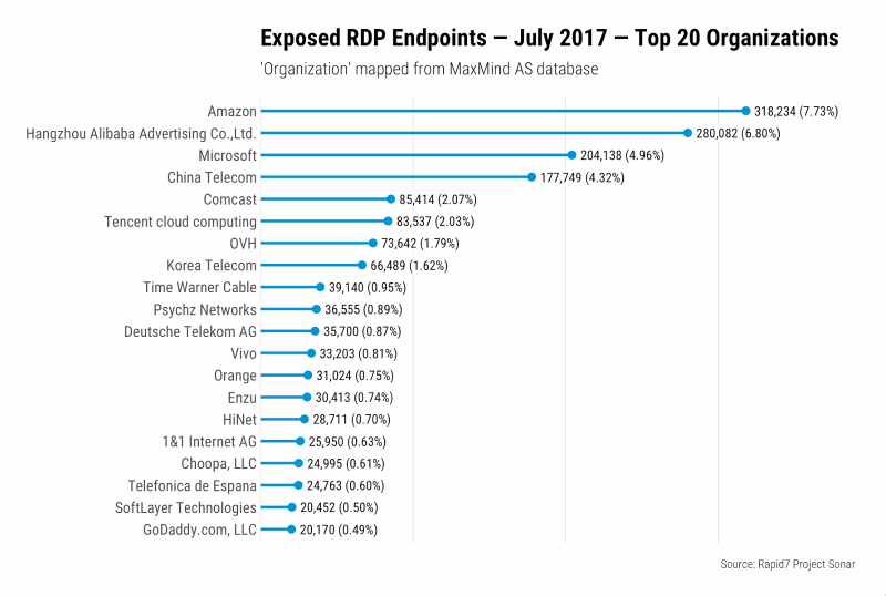 Millions of RDP Endpoints Exposed Online and Ready for Bad Things