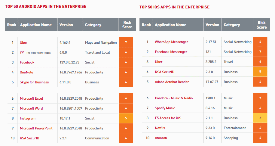 Report Reveals the Most Popular and Top Blacklisted Mobile Apps on ...