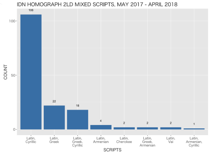 Cyrillic Characters Are Favorites for IDN Homograph Attacks