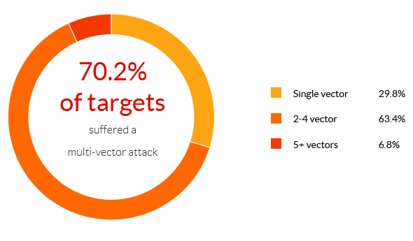 74% of All Bitcoin-Related Sites Suffered a DDoS Attack