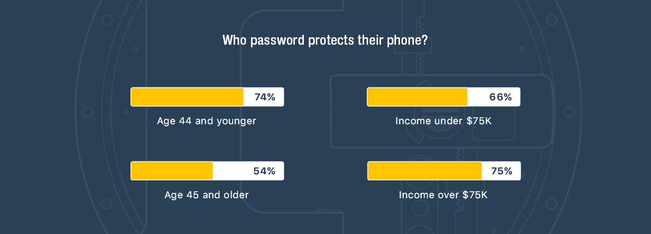 87% of Millennials Engage in Password Reuse