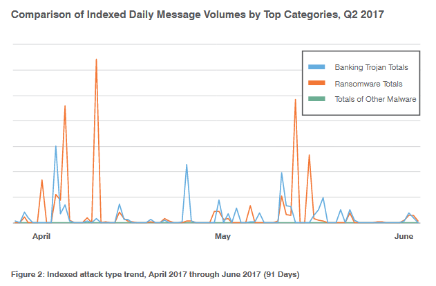 Ransomware Was the Most Prevalent Malware Payload Delivered via Email ...