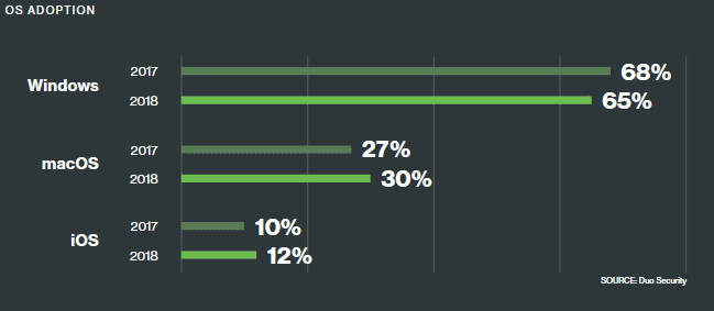 Windows 10 Gains Ground in Enterprise Environments While Windows 7 ...
