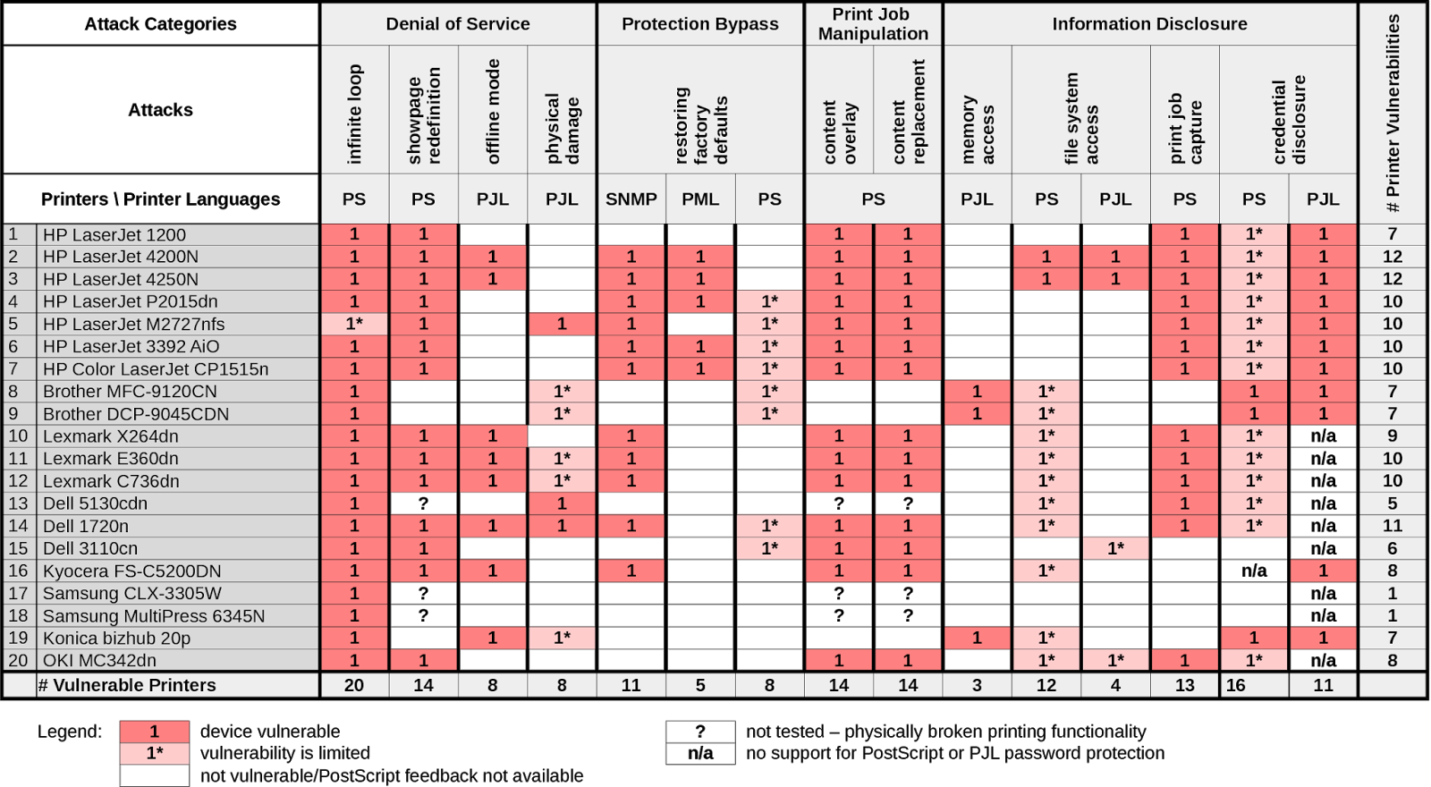 New Research Shows Sorry State of Printer Security
