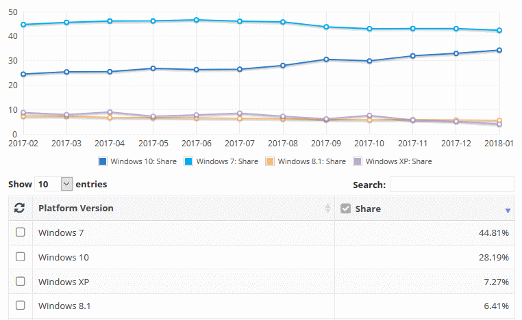 Windows 10 Overtakes Windows 7 to Become Most Popular Windows Version