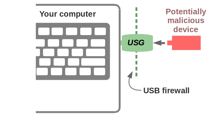 This Device Works as a Firewall for Your USB Ports
