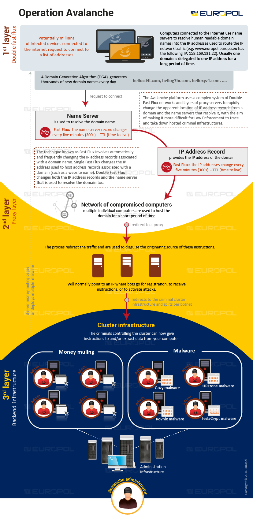Massive "Avalanche" Malware Distribution Network Shut Down by Authorities