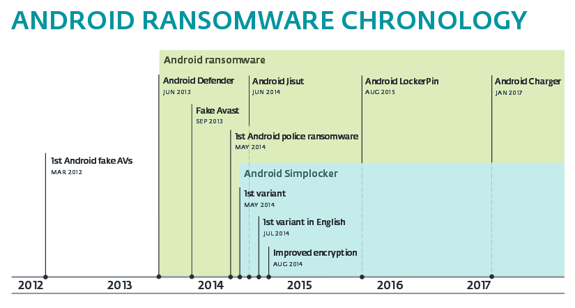 8 Trends in Android Ransomware, According to ESET