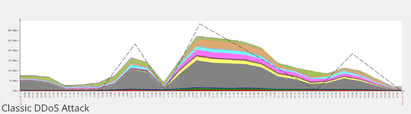 Pulse Wave - New DDoS Assault Pattern Discovered