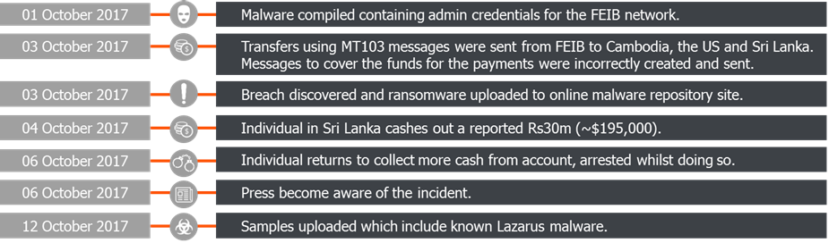 North Korean Hackers Used Hermes Ransomware to Hide Recent Bank Heist