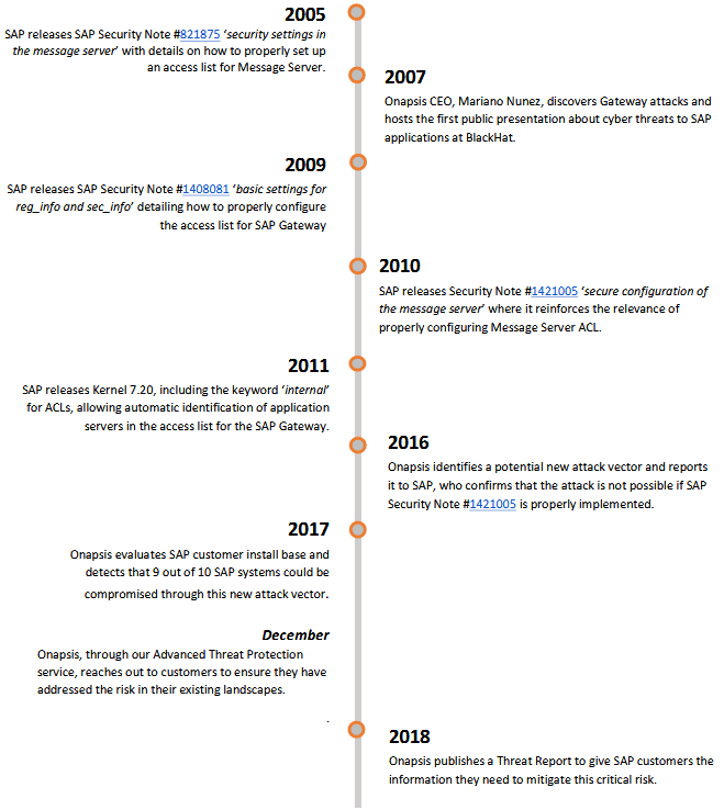 Enterprises Still Impacted by SAP Configuration Issue 13 Years Later