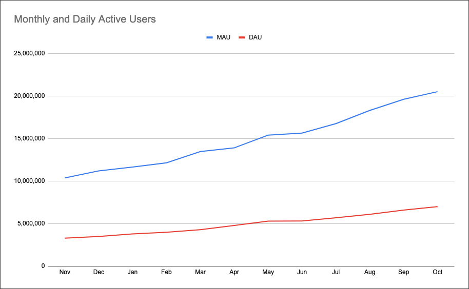 Privacy-focused Brave browser grew over 130% in the past year Privacy-focused Brave browser grew over 130% in the past year