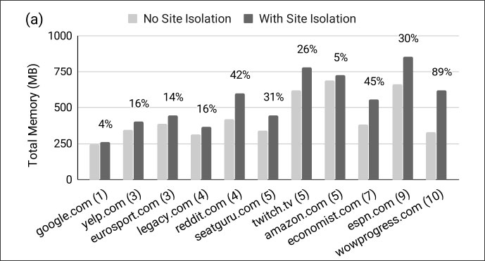 Google Chrome 77 Added New Site Isolation Security Features